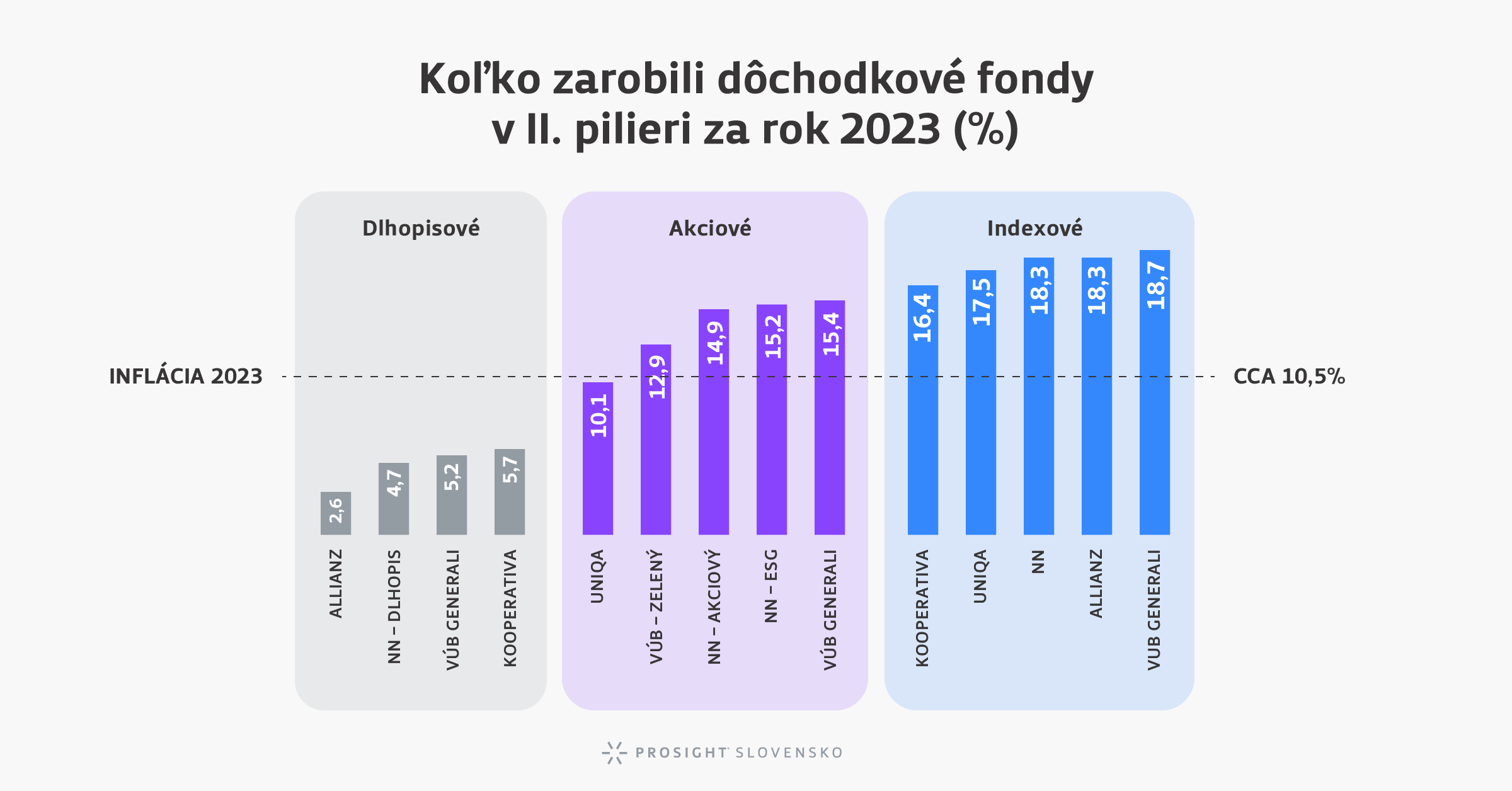 Koľko zarobili fondy v druhom pilieri v roku 2023 a aké zmeny nastali v dôchodkoch od januára 2024?